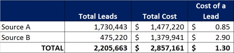 Calculating Lead Cost | How Much Does a Lead Cost My Organization?