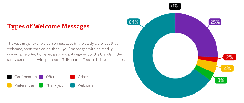12 Best Practices for B2B Welcome Emails [With Examples] - Pinpointe ...